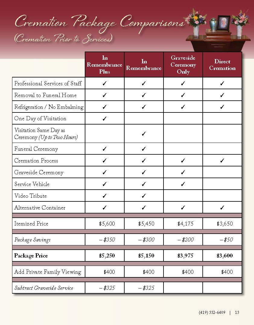 Cremation Options | Wonderly Horvath Hanes Funeral Home & Crematory
