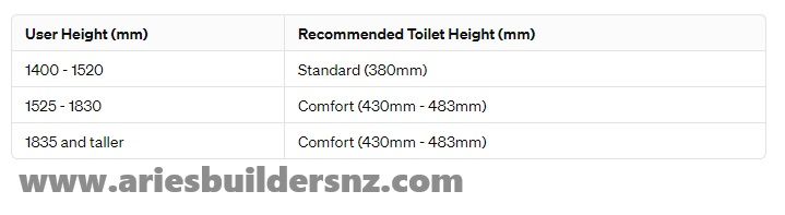 Ultimate Guide to Choosing the Right Toilet Height: Comfort vs ...