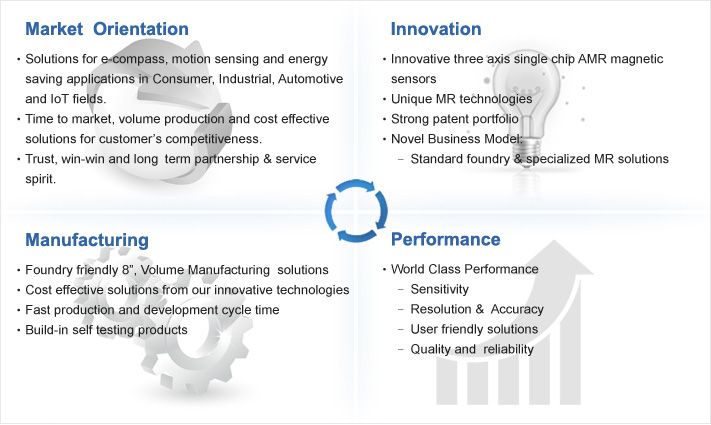 傳感器技術,AMR, 地磁感測器解決方案,M-sensor,三軸單晶片AMR磁傳感器,IMU,電子羅盤