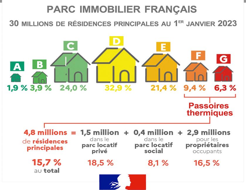 Zoom sur la performance énergétique du parc immobilier français