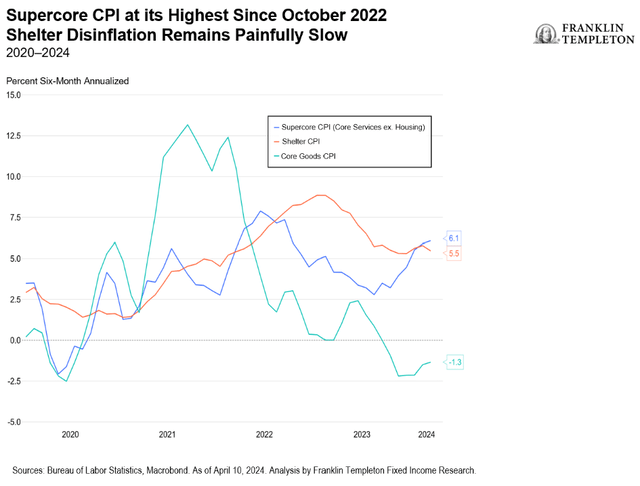 CPI Report Comes in Hot