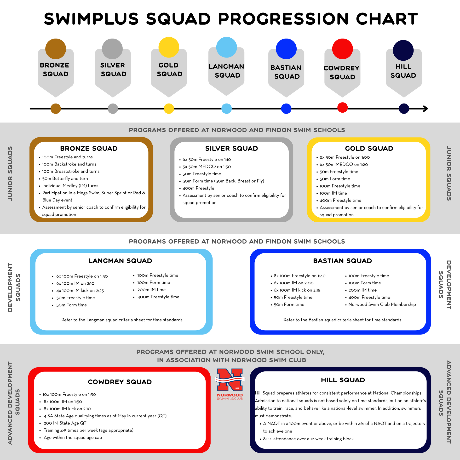 Squads Pathway | Swim Plus | Norwood
