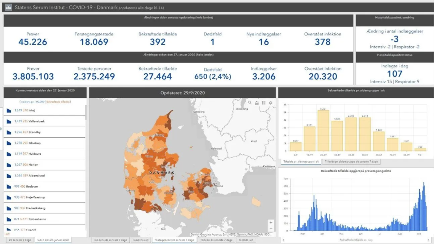 ArcGIS Dashboards: din nøgle til et omfattende dataoverblik