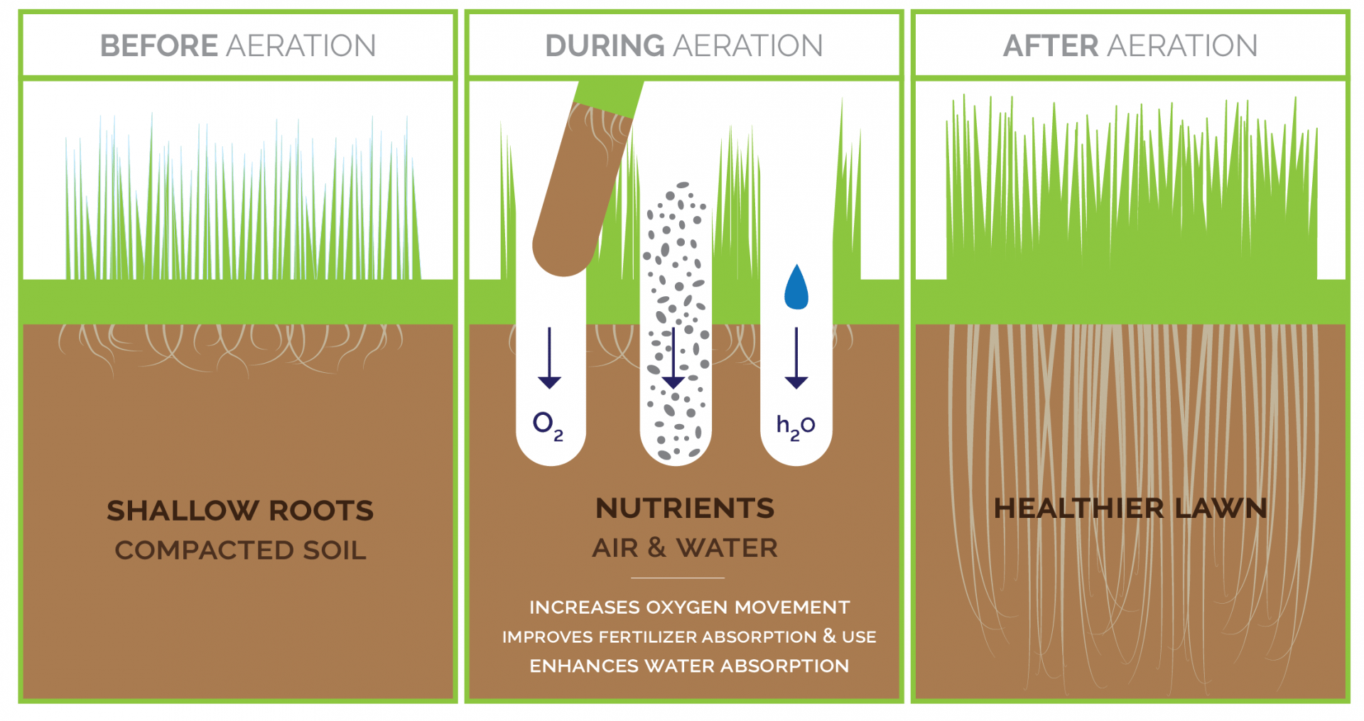 Aeration Lawn Care Service: Medina OH