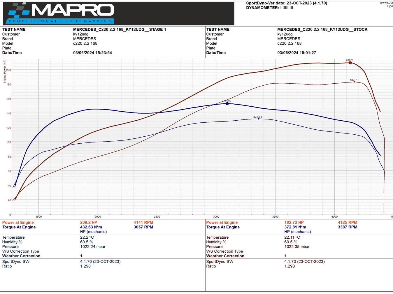 Mercedes Benz C220 Cdi Stage 1 remap