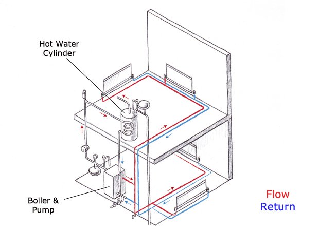 Hot Water Cylinders: a Beginner's Guide | Anderson & Sons