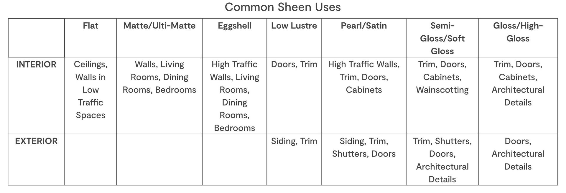 Choosing Benjamin Moore Paint Sheens near Des Moines, IA