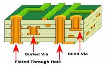 Blind Vias | Buried Vias | AlteraFlex Circuits