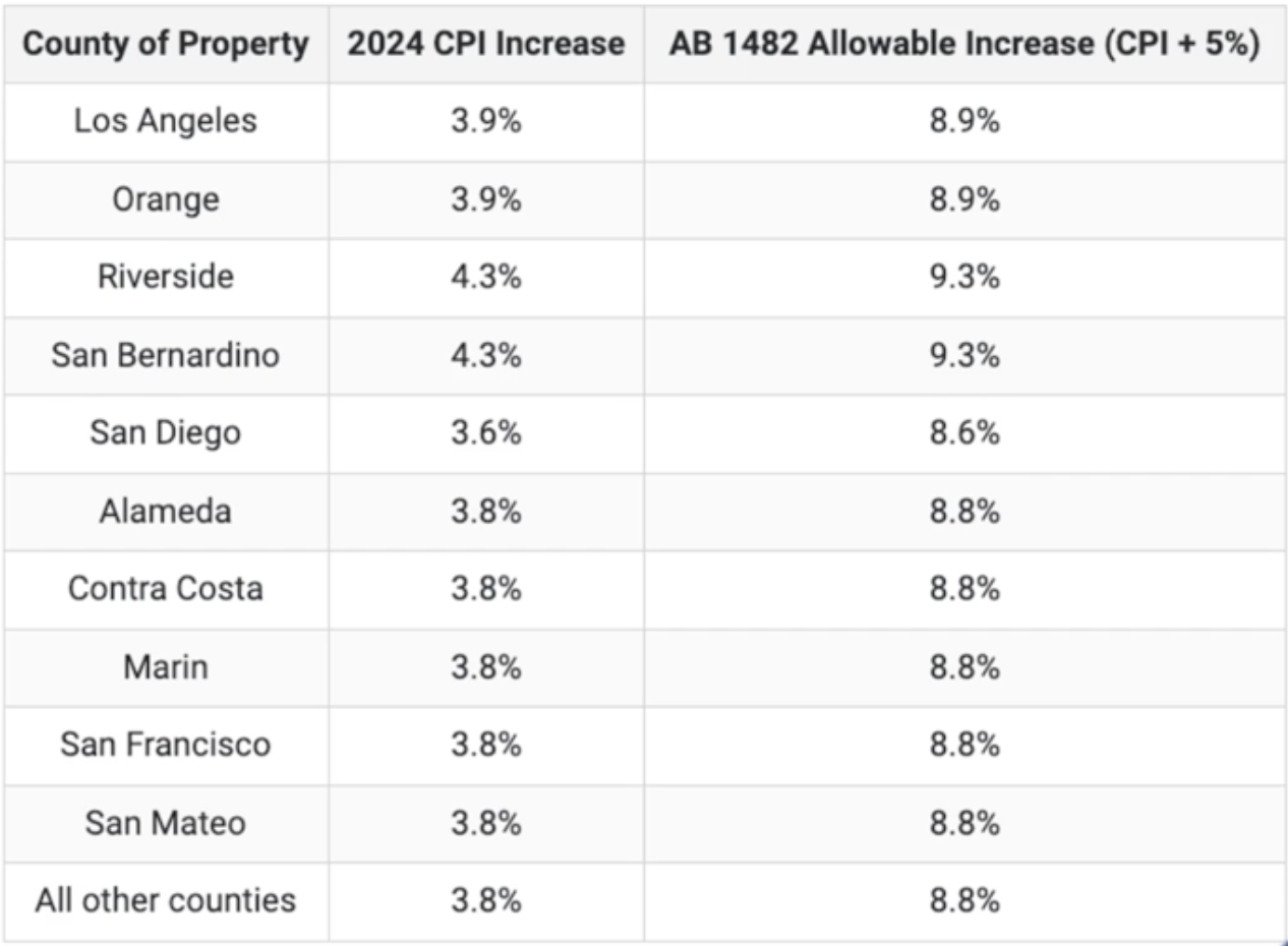 Understanding AB 1482 Rent Increases for 2024: Key CPI Figures Now ...
