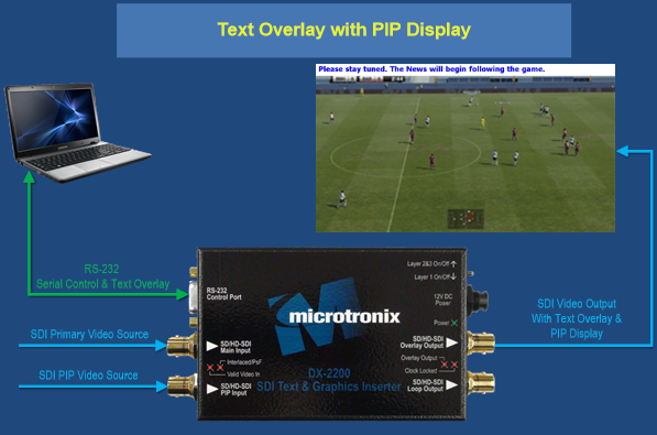 Picture in Picture Display - HD Video On-Screen Display