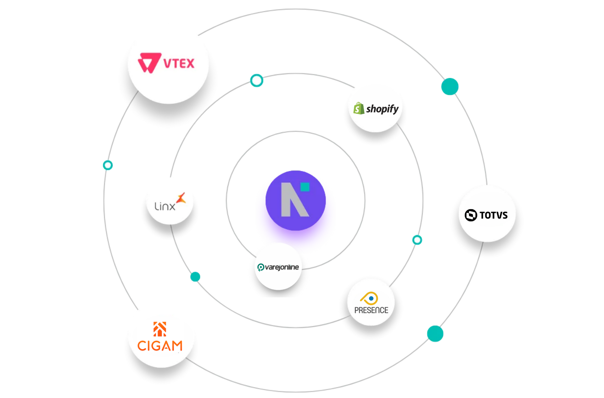 NEO CONNECTORS - Integração omni entre físico e digitai