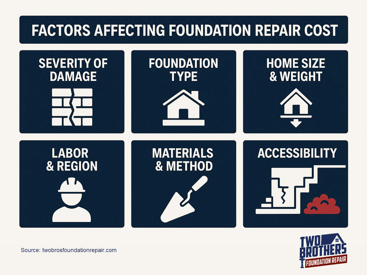 How Much Does Foundation Repair Cost? (National Data - US)