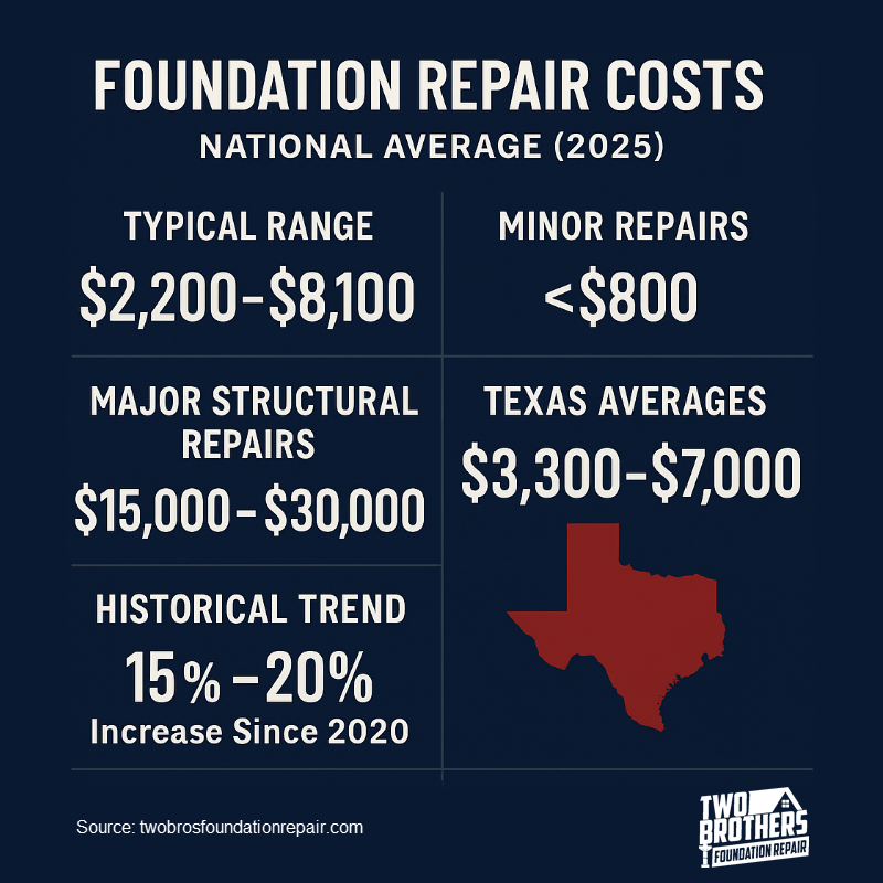 How Much Does Foundation Repair Cost? (National Data - US)