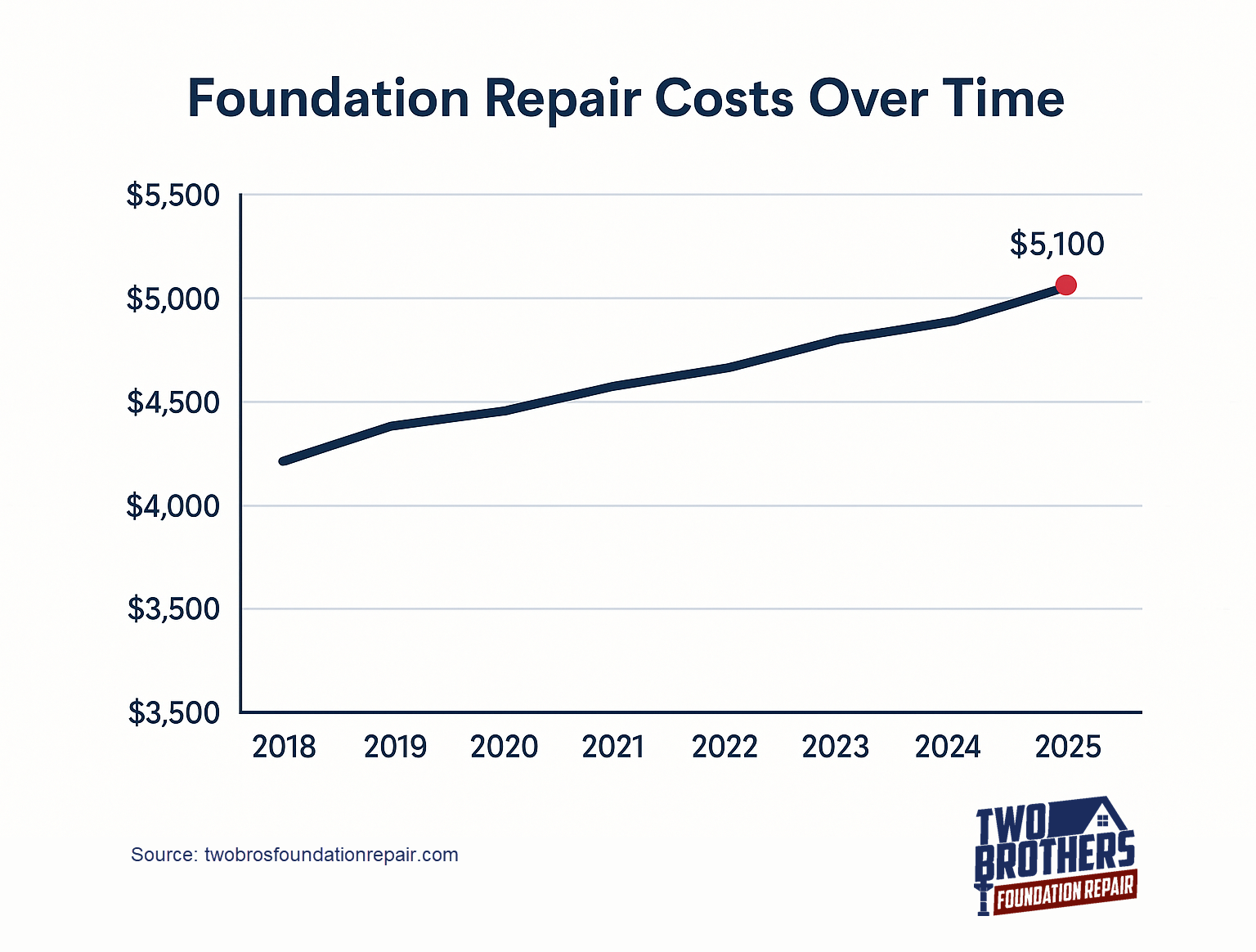 How Much Does Foundation Repair Cost? (National Data - US)