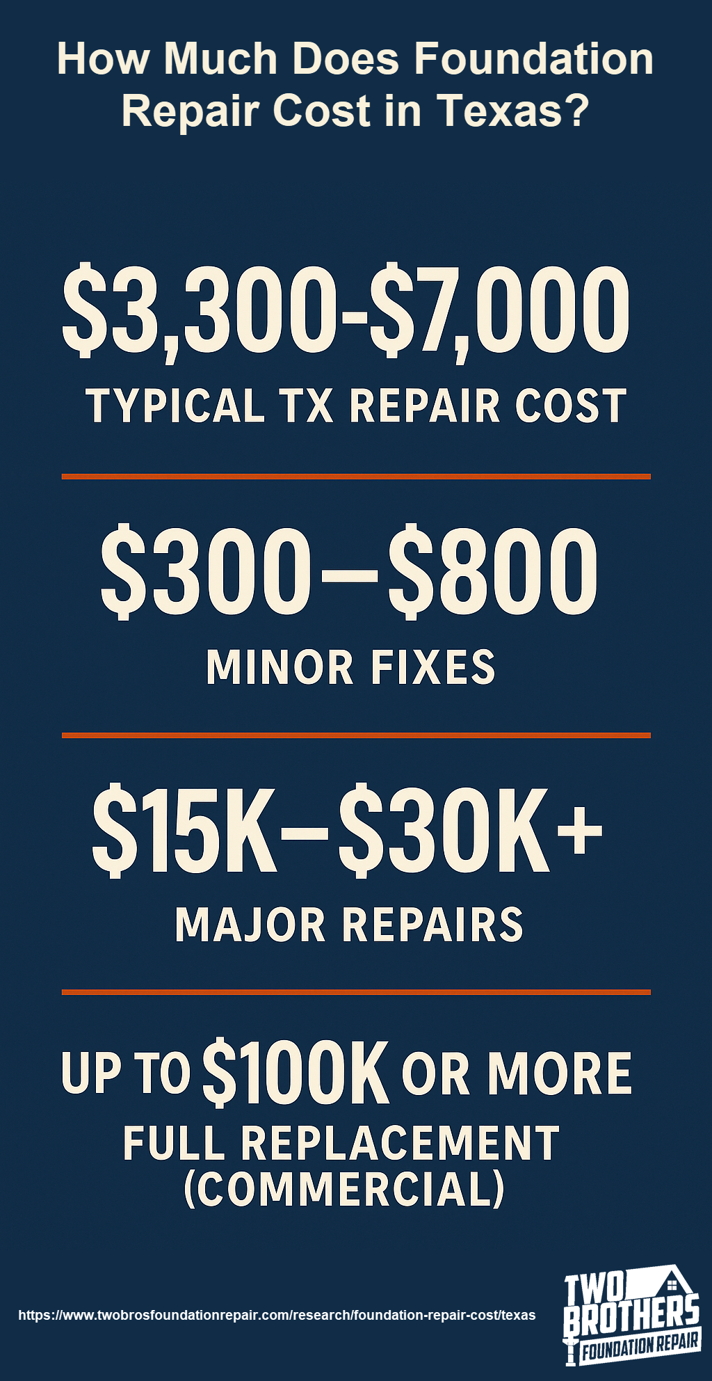 How Much Does Foundation Repair Cost in Texas? (2025 Data)