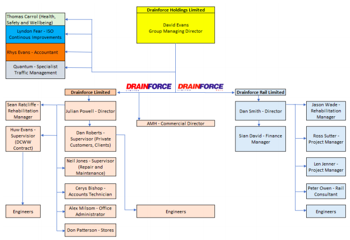 Drainforce | Drainage Specialists