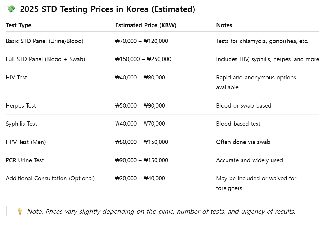 How Much Does an STD Test Cost in Korea? | 2025 Price Guide