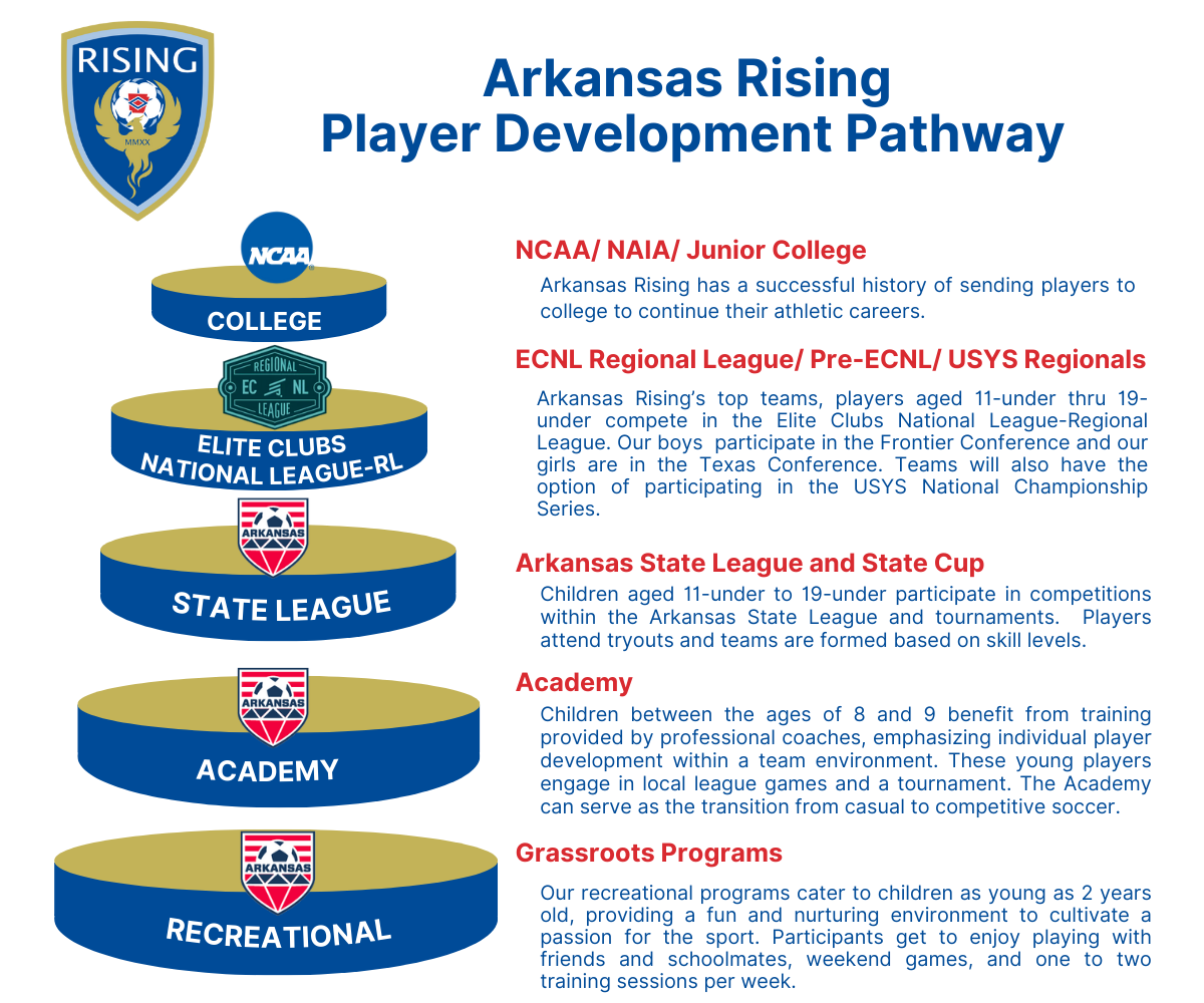 Arkansas Rising Soccer Club