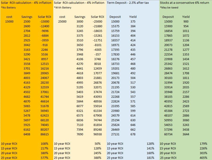 Solar ROI vs “Doing Nothing” (and a Few Popular Excuses)