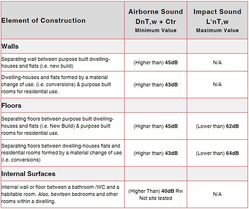 Part 'E' Building Regulations | Soundproofing Store