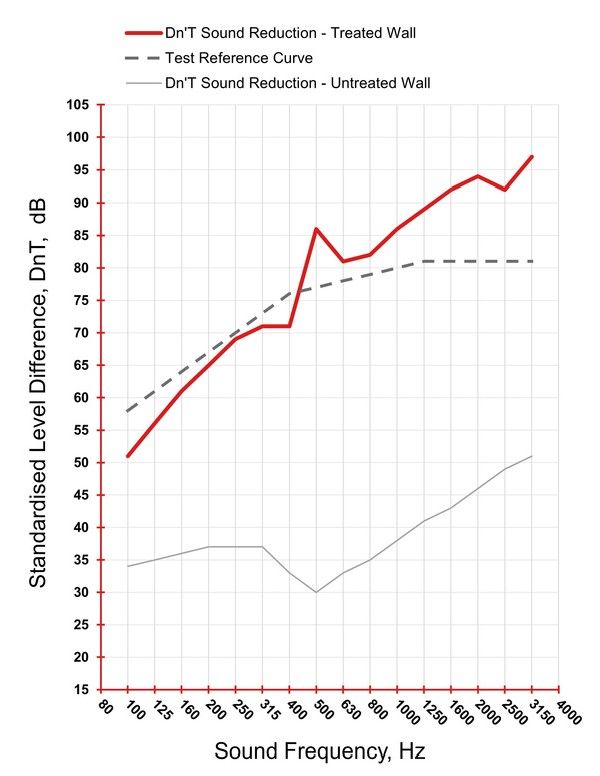 Decibels Explained | Soundproofing Store