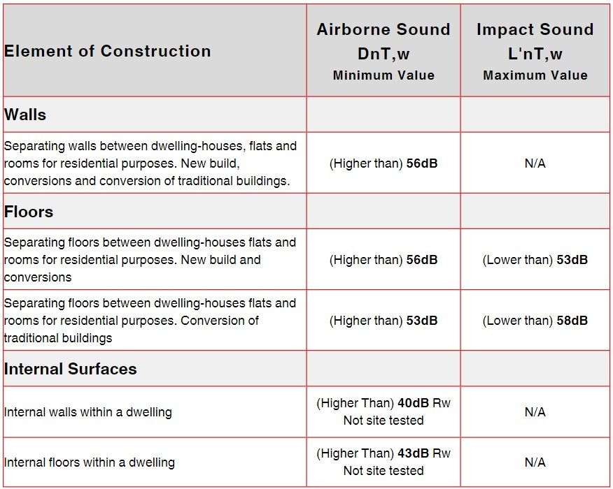 Part 'E' Building Regulations | Soundproofing Store