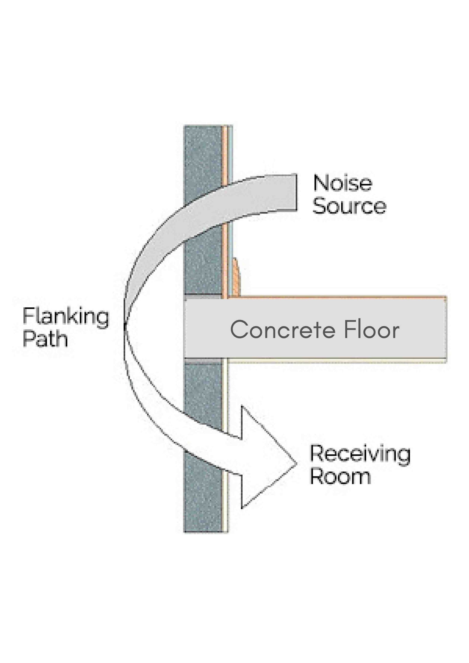 How to Soundproof a Concrete Floor Against Airborne Noise