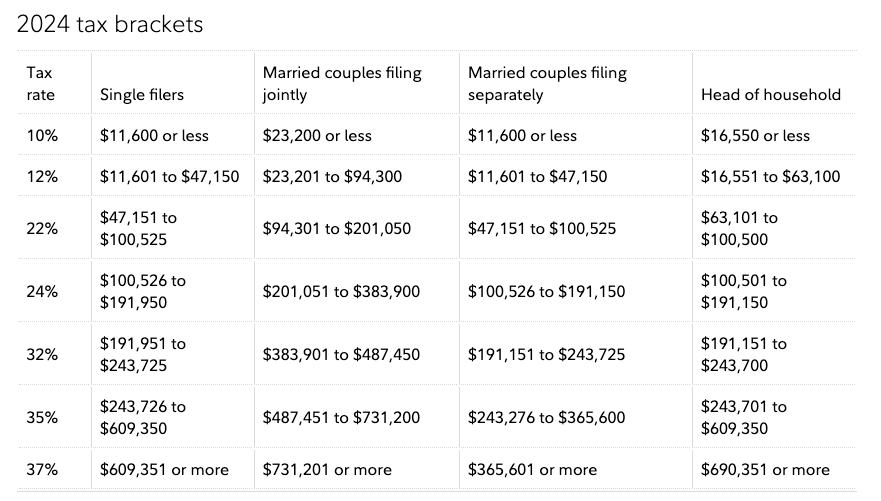 Tax Bracket Explanation: An Important Topic in Estate Planning