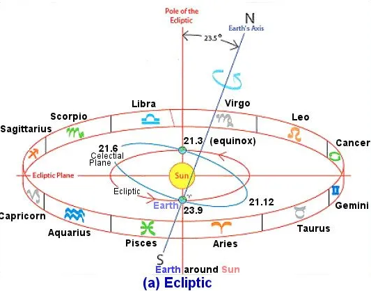 Moon and Stars - Introduction to Astrology