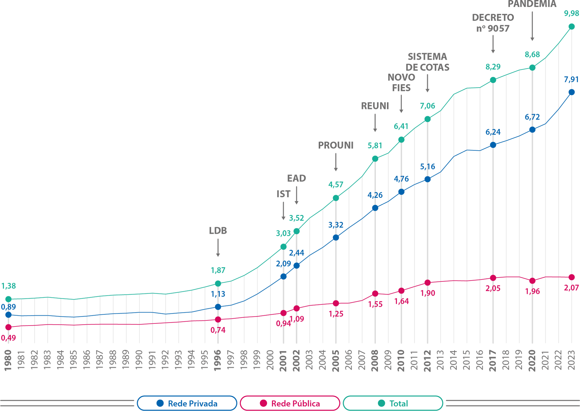 Mapa do Ensino Superior: ritmo da EaD caiu de 2022 para 2023