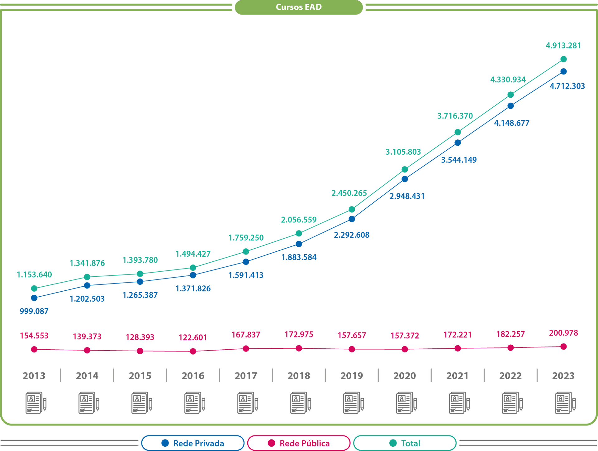 Mapa do Ensino Superior: ritmo da EaD caiu de 2022 para 2023