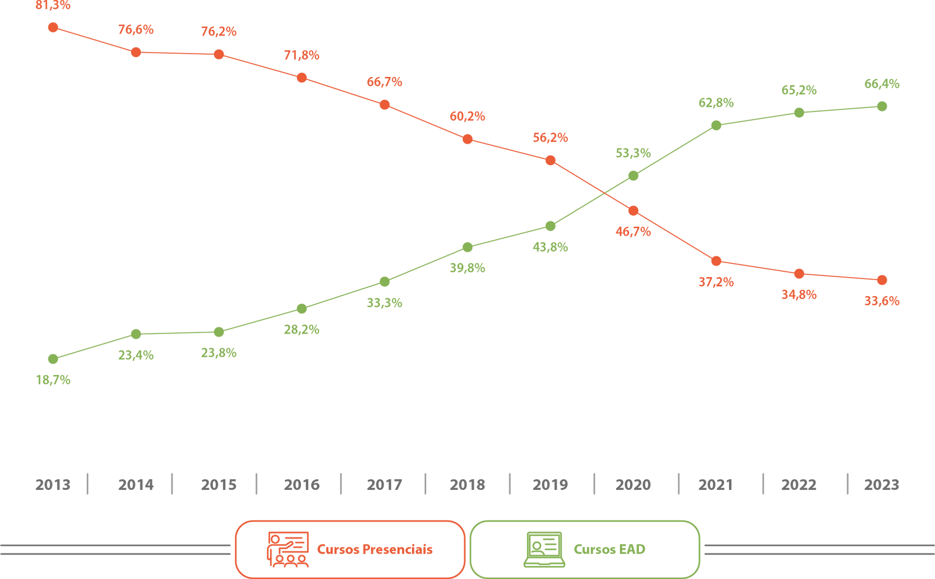 Mapa do Ensino Superior: ritmo da EaD caiu de 2022 para 2023