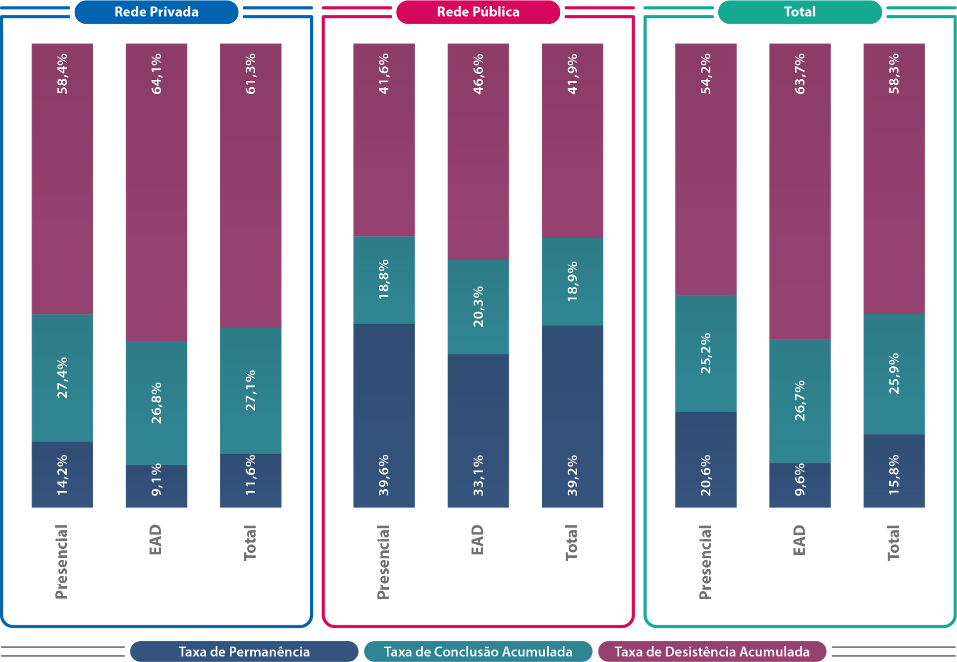 Mapa do Ensino Superior: ritmo da EaD caiu de 2022 para 2023