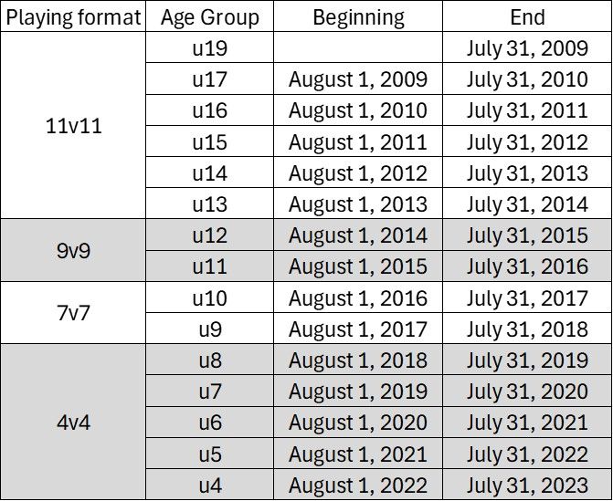 Age group changes