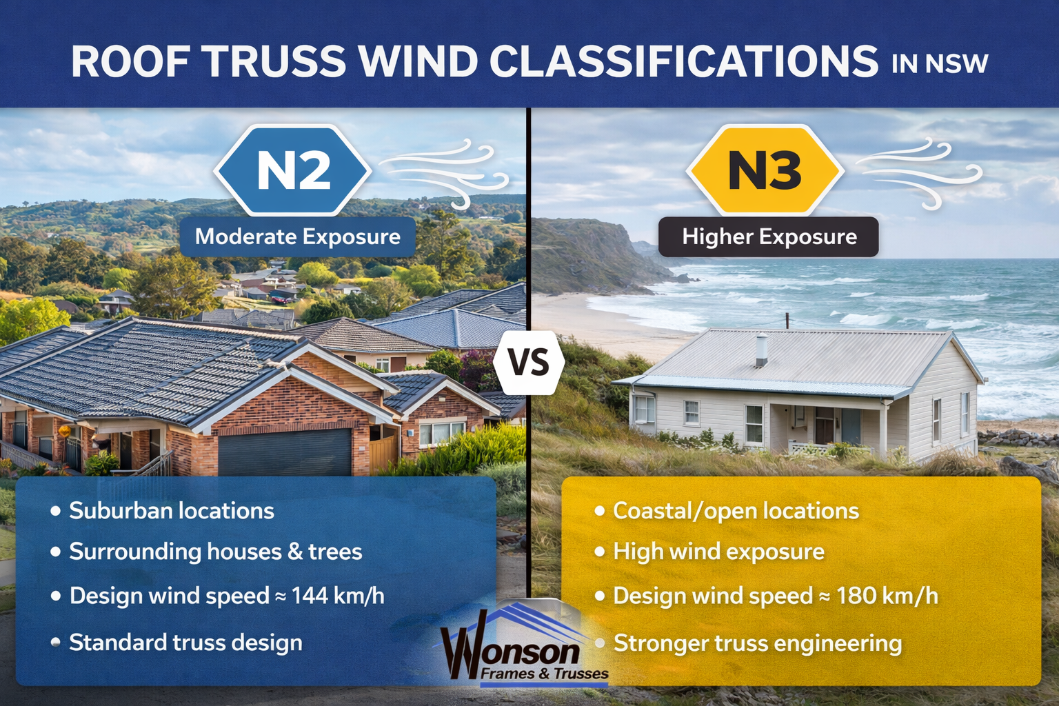 Roof Truss Wind Ratings NSW | N2 vs N3 Guide