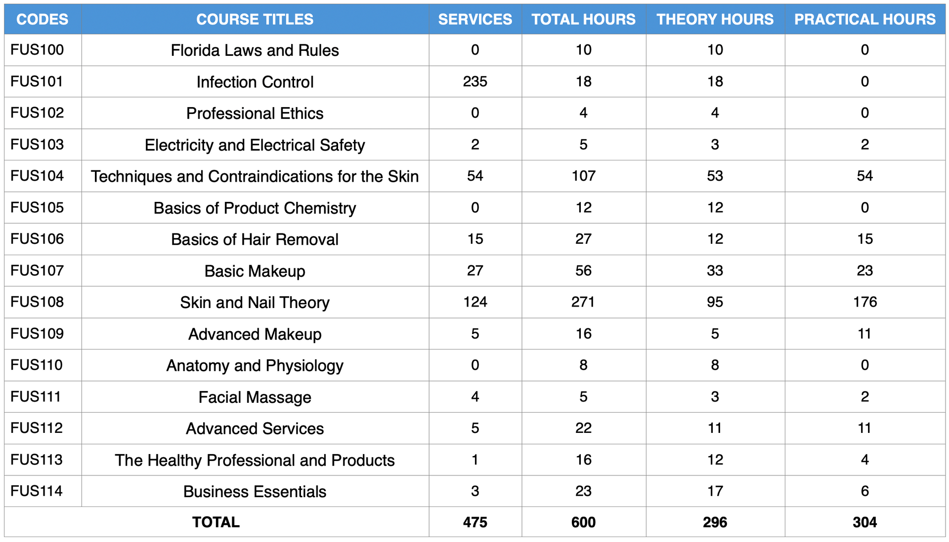 Full Specialist Program | Florida Barber Academy