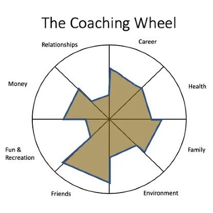 The Coaching Wheel