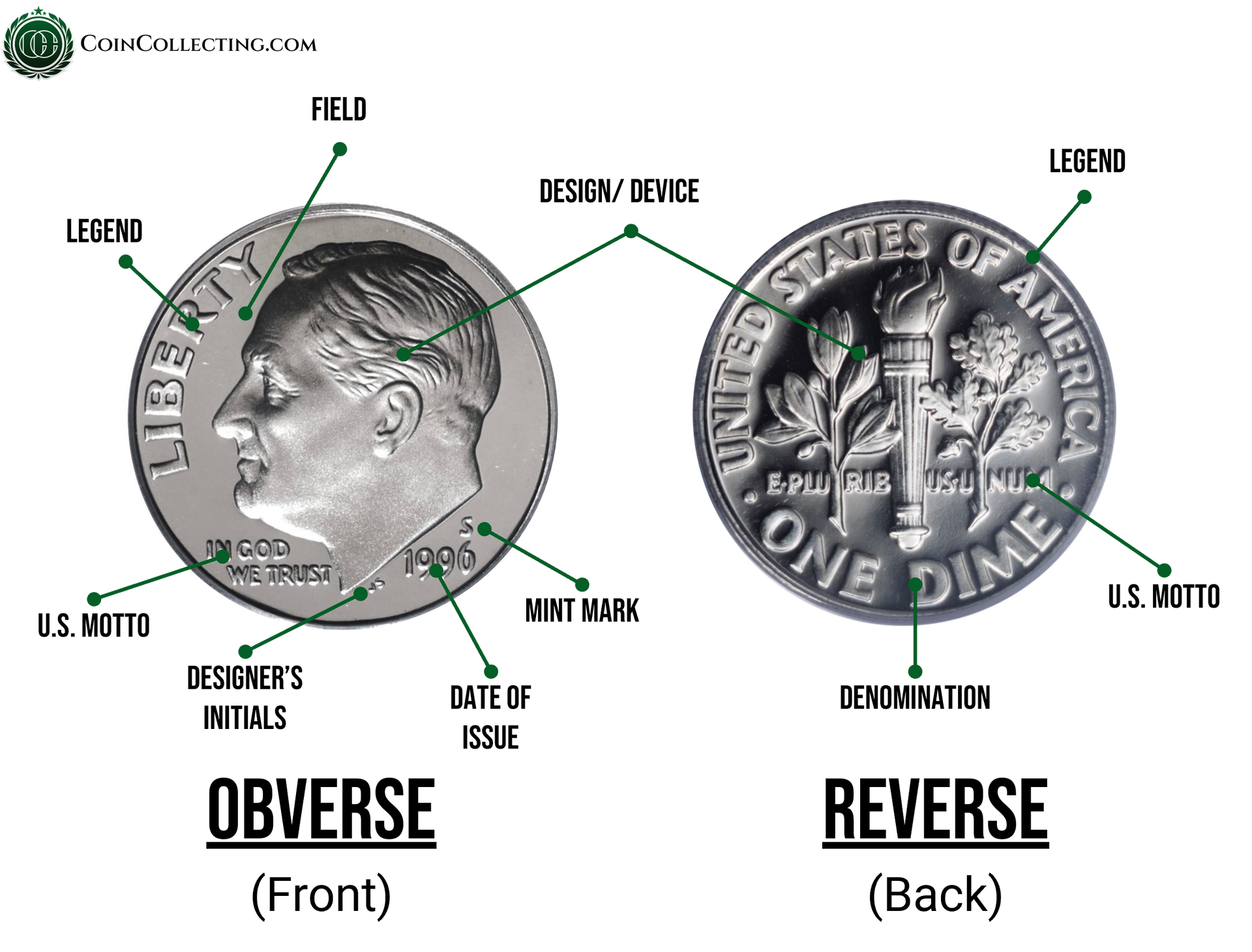 Dimes Dates & Values