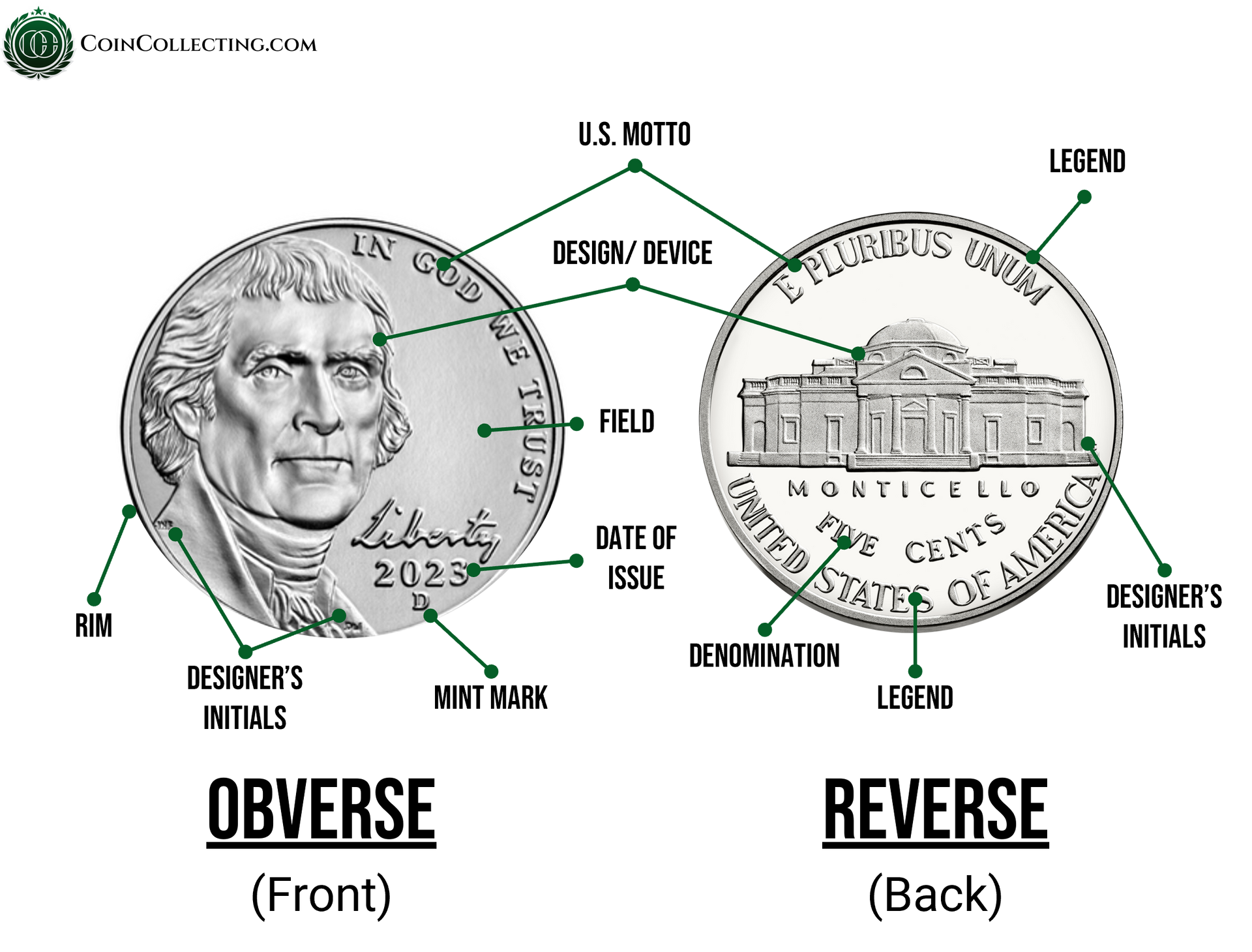 Nickels Dates & Values