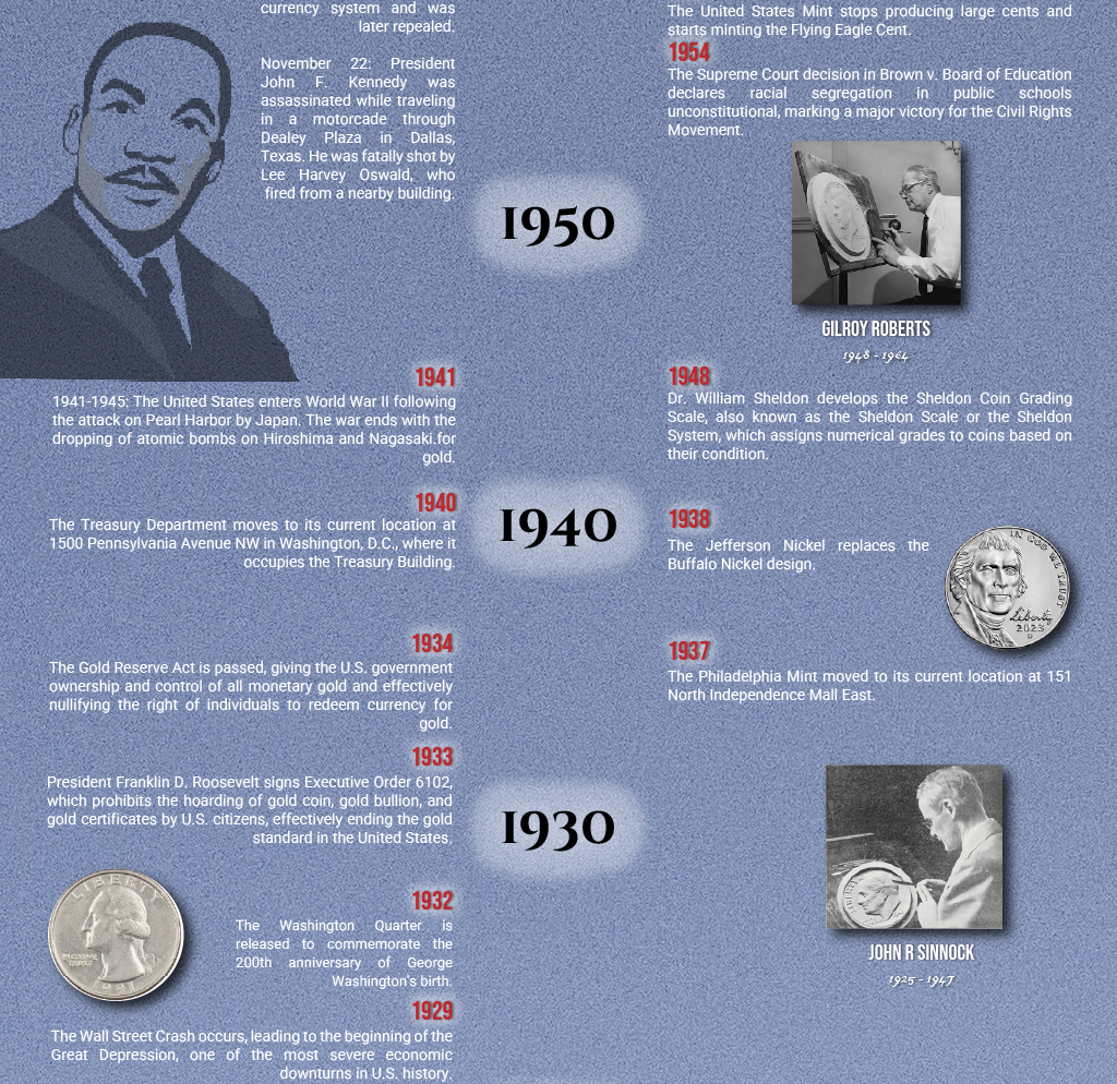 History of US Coins | Coin Collecting