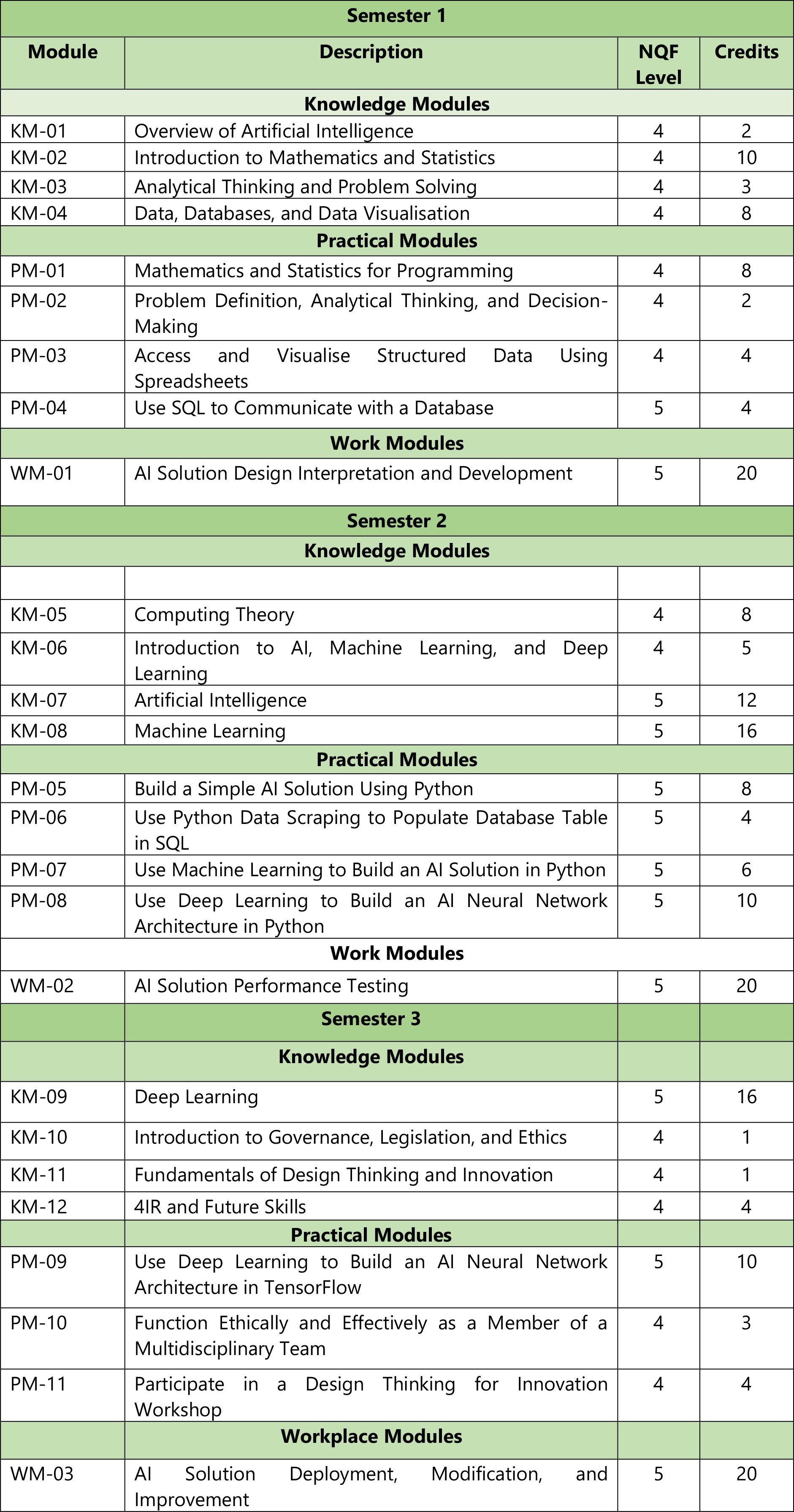 5 Occupational Qualifications