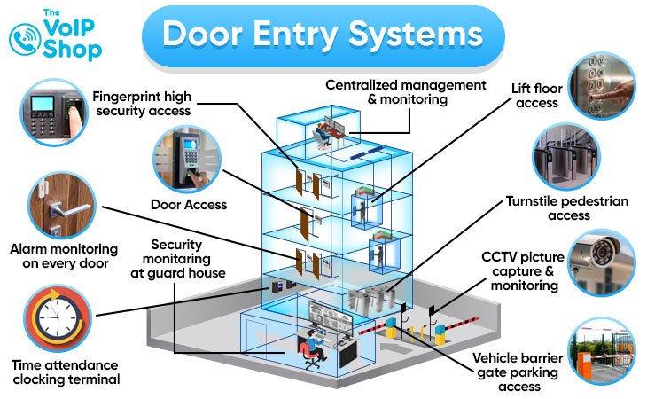 Commercial Door Entry Intercoms Card Access Control Systems in UK