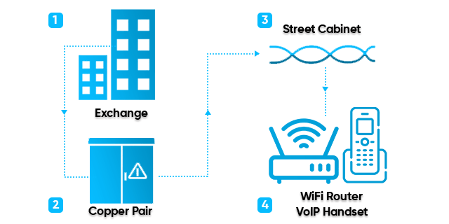 What Is SoGEA Broadband? | Single Order Generic Ethernet Access