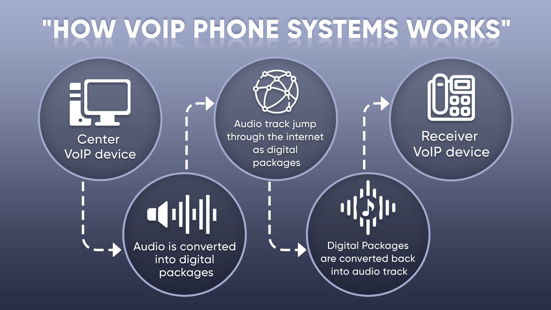What is VoIP? A Complete Guide to Voice Over IP