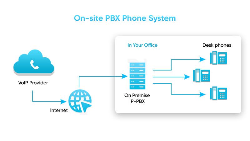 What is a PBX Phone System? Explore Benefits of PBX System