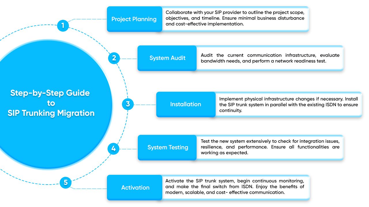 Top 5 SIP Trunking Providers in UK for Small Business in 2025