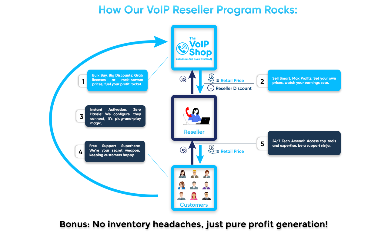 Become Trusted VoIP Reseller in UK - From The VoIP Shop