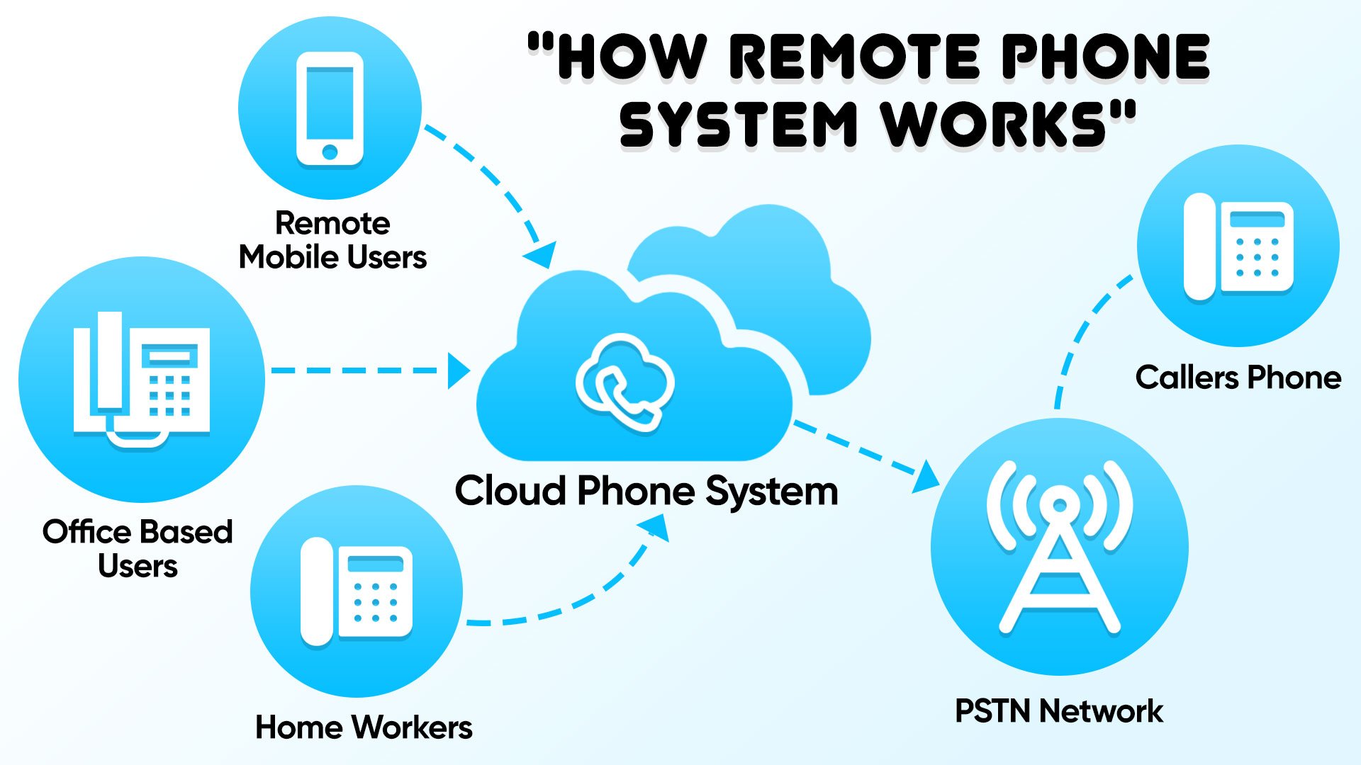 Which is the Best Phone System for Remote Working?