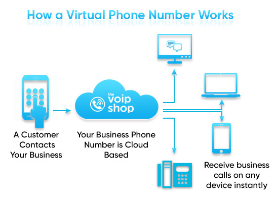 Virtual Phone Number - All you need to know! Landline to Virtual