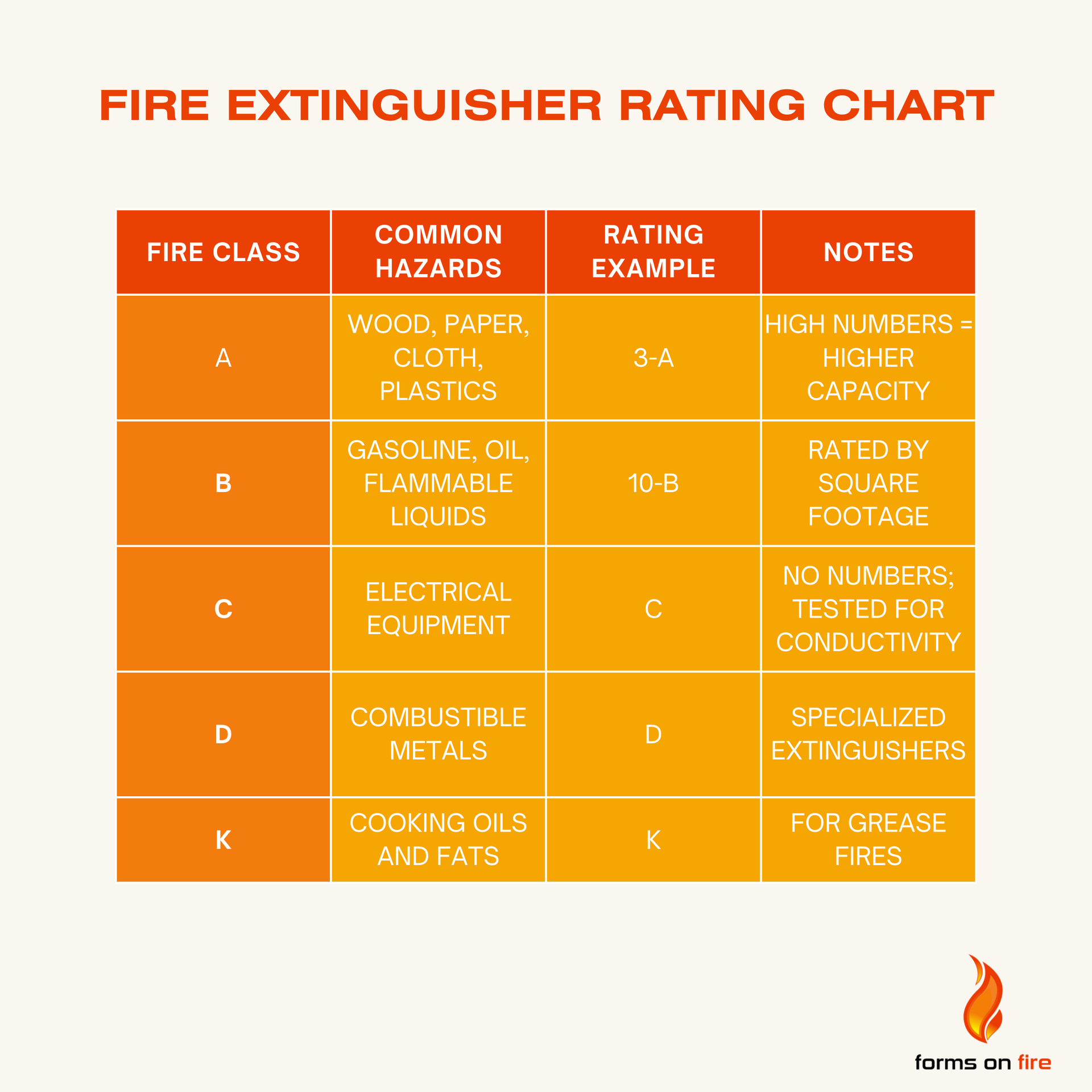 Understanding the Fire Extinguisher Rating Chart